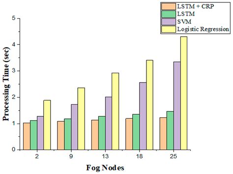 Sensors Free Full Text Proactive Fault Prediction Of Fog Devices Using Lstm Crp Conceptual