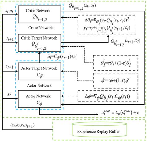 Path Planning Of Mobile Robot Based On Improved Td3 Algorithm In Dynamic Environment Pmc