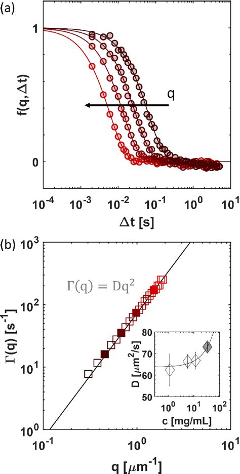Figure 2 From Protein Sizing With Differential Dynamic Microscopy