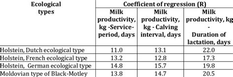 Regression Coefficients Between Milk Productivity And The Main Download Scientific Diagram