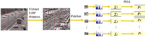 Figure 1 From Dynamic Texture Recognition Using Enhanced Lbp Features Semantic Scholar