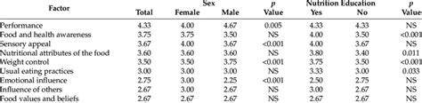 median factor scores according to sex and nutrition education for 446
