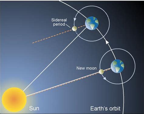 Lunar Sidereal Period