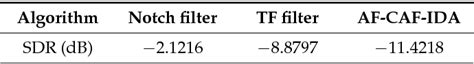 Table 2 From Time Varying Sar Interference Suppression Based On Delay Doppler Iterative