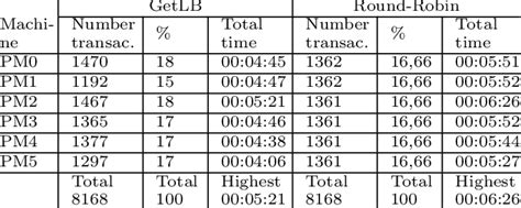 Results With Homogeneous Cluster Download Table