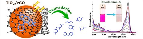 Tio2‐graphene Nanocomposites For Effective Photocatalytic Degradation Of Rhodamine‐b Dye