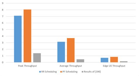 Comparison Of Simulation Statistics For Rr And Pf Scheduler With Ali