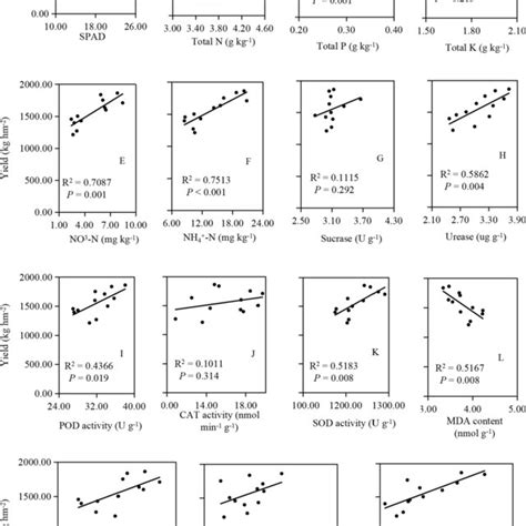 Relationships Between Yield And The Physiological Metabolic Traits Download Scientific Diagram