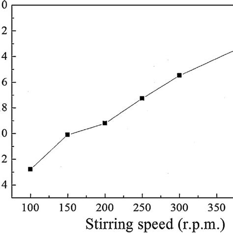 Effect Of Stirring Speed On Mass Transfer Rate Aqueous Phase Lacl 3 Download Scientific