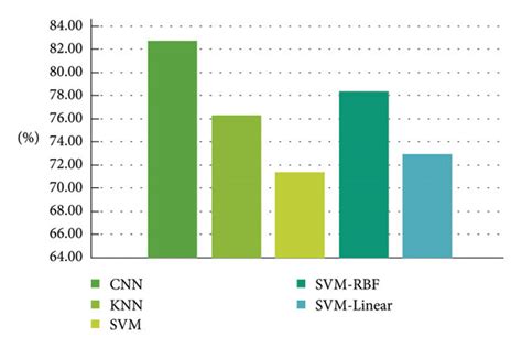 Comparison Of Accuracy Of Different Models Download Scientific Diagram