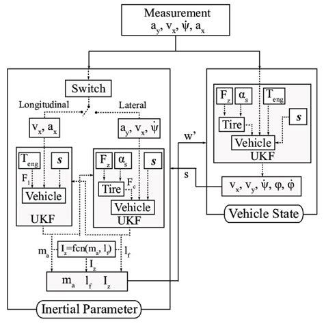 Dual Estimation Framework Download Scientific Diagram