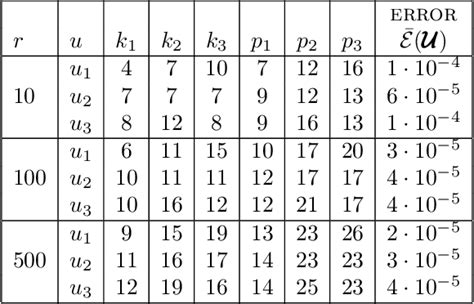Table 3 From Multilinear Pod Deim Model Reduction For 2d And 3d Nonlinear Systems Of