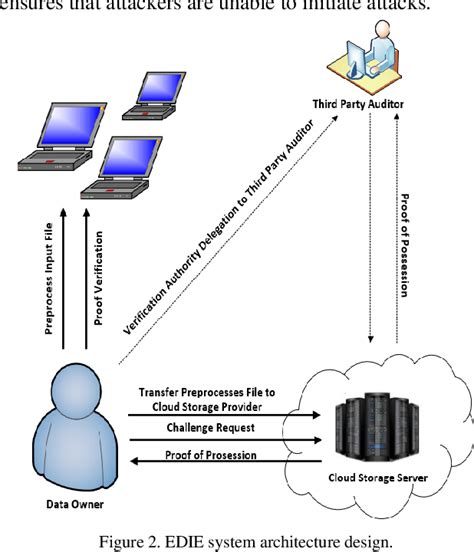 figure 2 from implementation of enhanced data integrity algorithm in