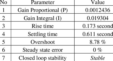 the tuning results of pi controller in simulink download table