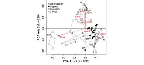 Principal Components Analysis Pca Trajectory Plot Of Cladoceran