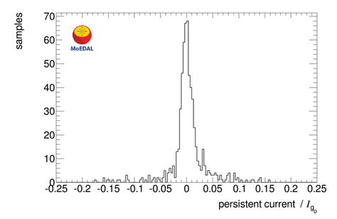 Magnetic Charge In Units Of The Dirac Charge Measured In The 606 Download Scientific Diagram