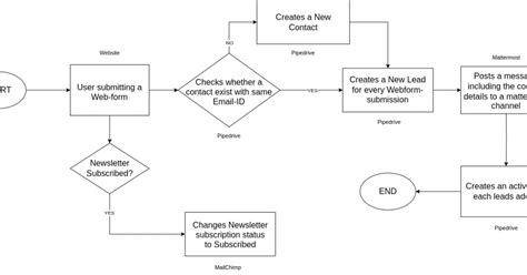 no code tools in drupal web development