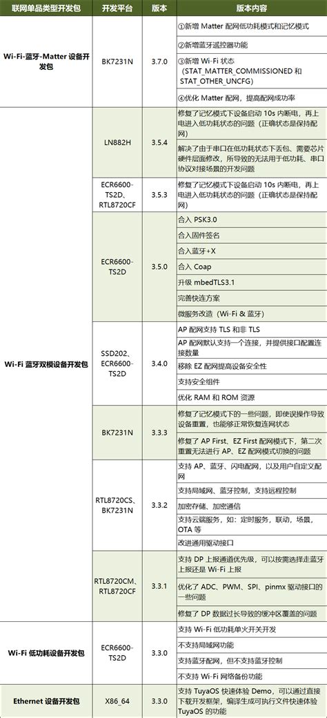 tuyaos最全开发资料汇总！如何让物联网开发更简单 知乎
