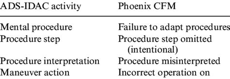 Mapping Between The Cfms In The Action Exe Cution Phase Of Ads Idac Download Scientific