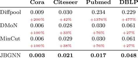 clustering performance metrics for each dataset for method with