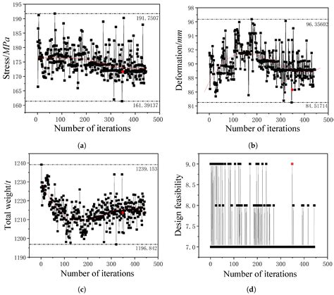 Hydrodynamic And Structural Optimization Of A Truss Floating