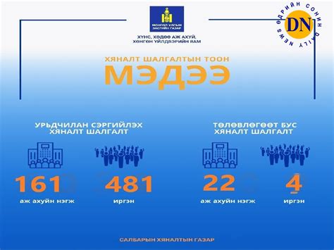 18 зөрчлийг хялбаршуулсан журмаар шийдвэрлэж 5 зөрчилд зөрчлийн хэрэг нээв Dnn Mn