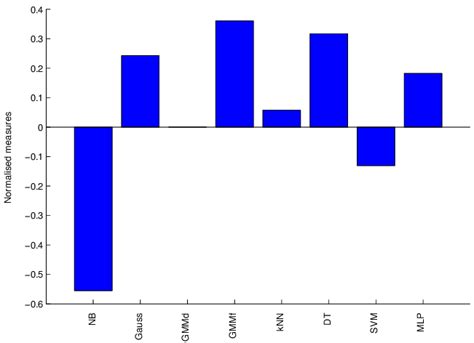Correlation Coefficients Of Classifiers Download Scientific Diagram