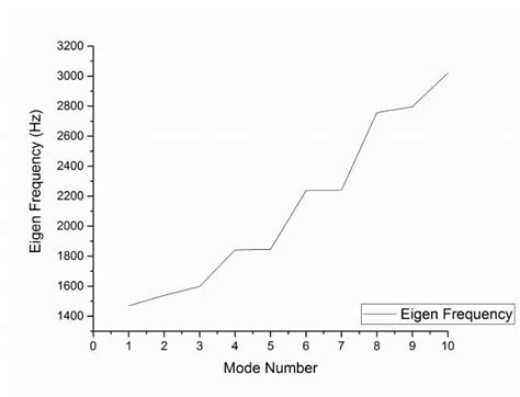 Frequency Mode Diagram Of Model H Download Scientific Diagram