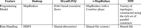 Comparison Of Features Supported By Different Parallel Programming