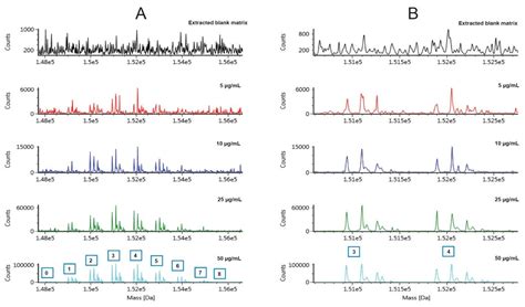 Antibody Drug Conjugate Adc Drug To Antibody Ratio Dar Analysis In