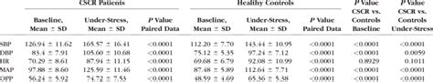 Hemodynamic Findings In Cscr Patients And Healthy Controls At Baseline Download Table