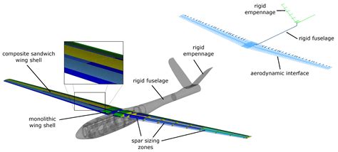 Aerospace Free Full Text Aeroelastic Wing Planform Design Optimization Of A Flutter Uav
