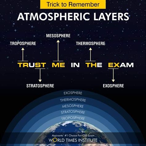 Css Pms With Raza Ansari Atmospheric Layers Sequence Csspmswithraza