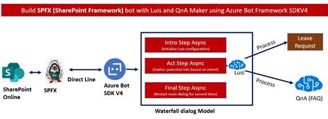 Sharepoint Online Viva Teams Power Platform Azure Identity Build Spfx Sharepoint