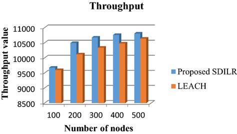 throughput comparison between sdilr and leach download scientific diagram