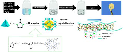 Illustration Of The Preparation Of The Pvazif 8 Composite Membranes Download Scientific Diagram