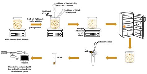 Salt Effect On The Extraction Process Conditions Ph 3 Buffer