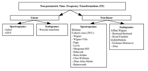 Simplified Division Of Non Parametric Time Frequency Transformations Tf Download Scientific