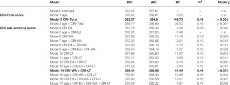 Linear Regression Models Compared Through Bic Aic Bf And R 2