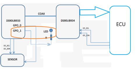 DS UB Q GPIO Has Some Wrong Register Receive Data From Sen To Interface Forum