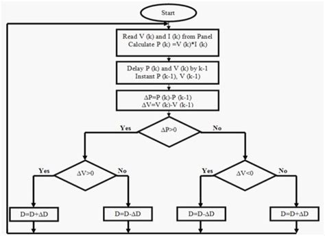 Flow Chart For Perturbation And Observation Method Download Scientific