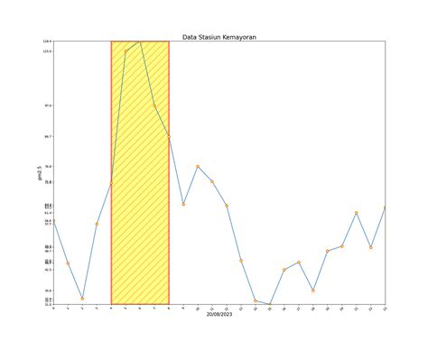 Data Visualization For Hourly Dataset By Fijaya Bimasakti Medium