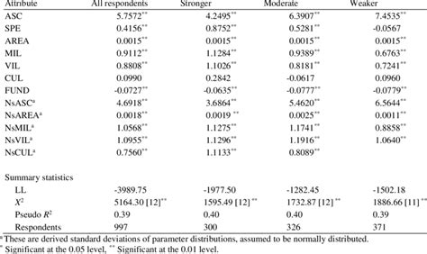 Estimation Results From Random Parameter Logit Models For The Three