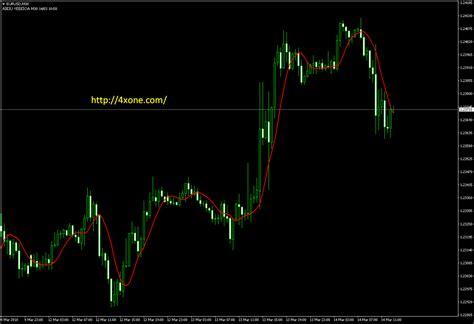 Ehlerstwopolesupersmootherfilter Forex Mt4 Indicator Free Download