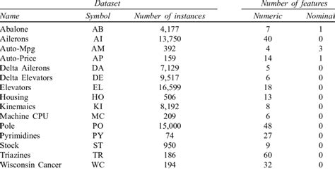 characteristics of the real life datasets download table