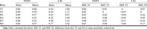 Standard Deviation Of Ground Ndvi And Lai Within Each Sampling Plot And