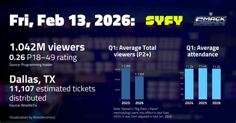 Wwe Smackdown Feb 13 On Syfy 1042000 Viewers 026 P18 49 Rating