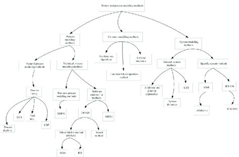 System And Process Modeling Methods And Theories Download Scientific Diagram