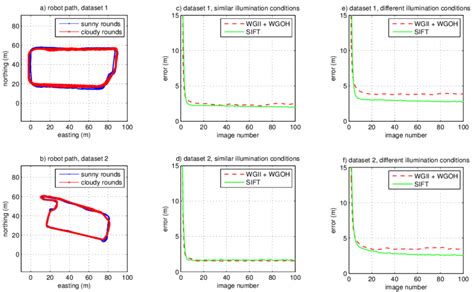 A B Gps Data C F Mean Errors For Particle Filter Experiments There