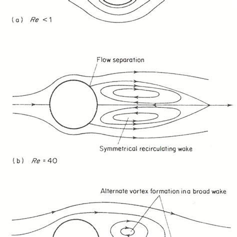 Evolution Of Drag Coefficient For Circular Cylinder 1923 Download Scientific Diagram